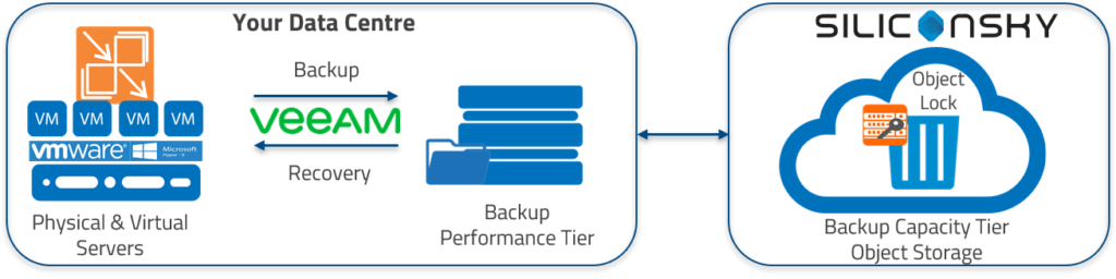 Veeam Cloud Backup Immutability | Silicon Sky