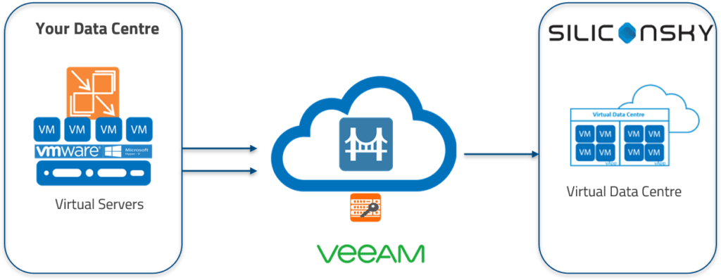 Disaster Recovery | Silicon Sky